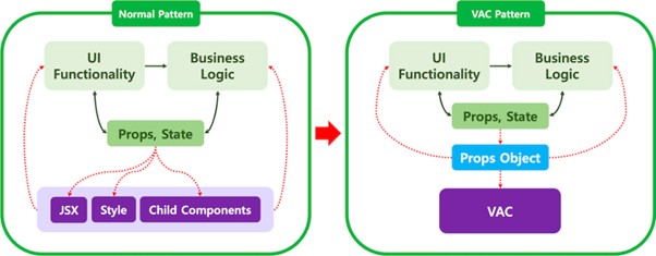 효율적인 개발을 위한 VAC 패턴 알아보기 | HMG Developers